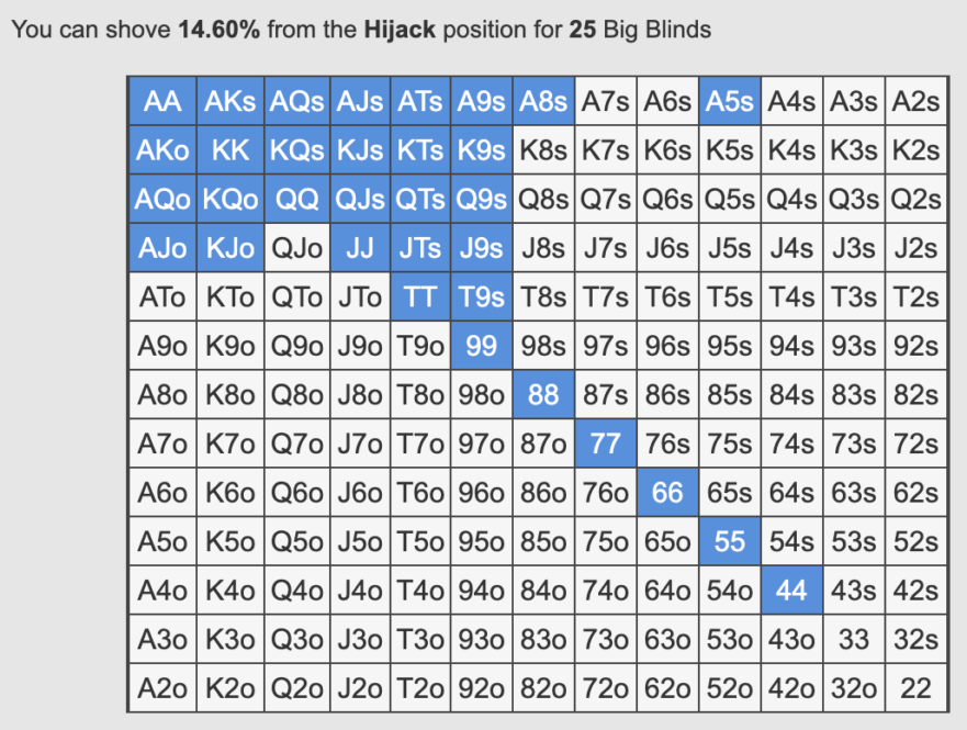 Learn how to play a short stack correctly - New Online Poker